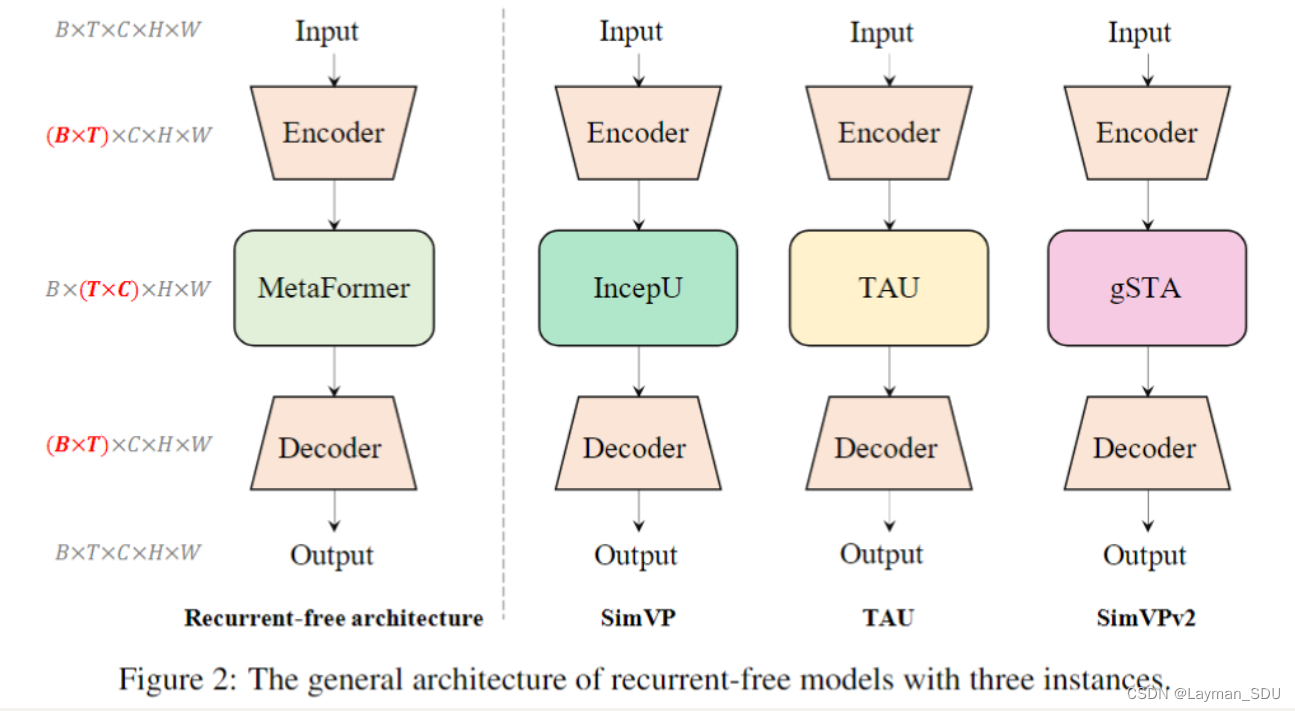 OpenSTL原论文阅读笔记_openstl: a comprehensive benchmark of spatio-tempo-CSDN博客