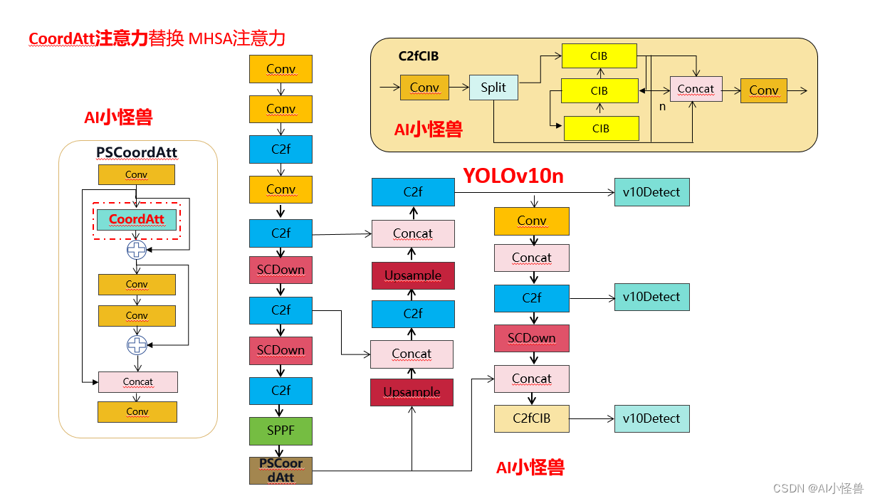 YOLOv10涨点改进：注意力魔改 | 轻量级自注意力机制CoordAttention | CVPR2021_coordatt注意力机制-CSDN博客