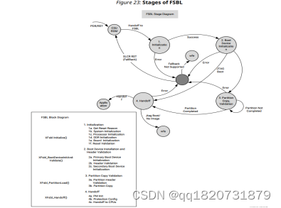 启动流程分析_fsbl spl-CSDN博客
