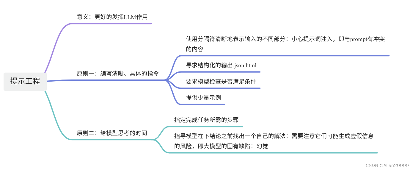LLM-universe 第二课prompt工程_智谱清言llm 设计prompt-CSDN博客