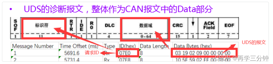 UDS：统⼀诊断服务_p2ex uds-CSDN博客