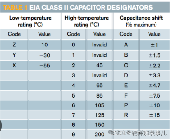 做好电容选型，从掌握NP0，C0G，X7R电容的特性开始_c0g和np0-CSDN博客