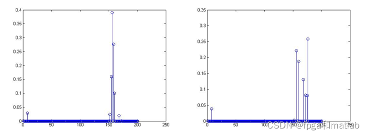 基于共生矩阵的图像纹理特征提取算法matlab仿真_matlab基于lbp灰度共生矩阵的图像纹理特征分析-CSDN博客