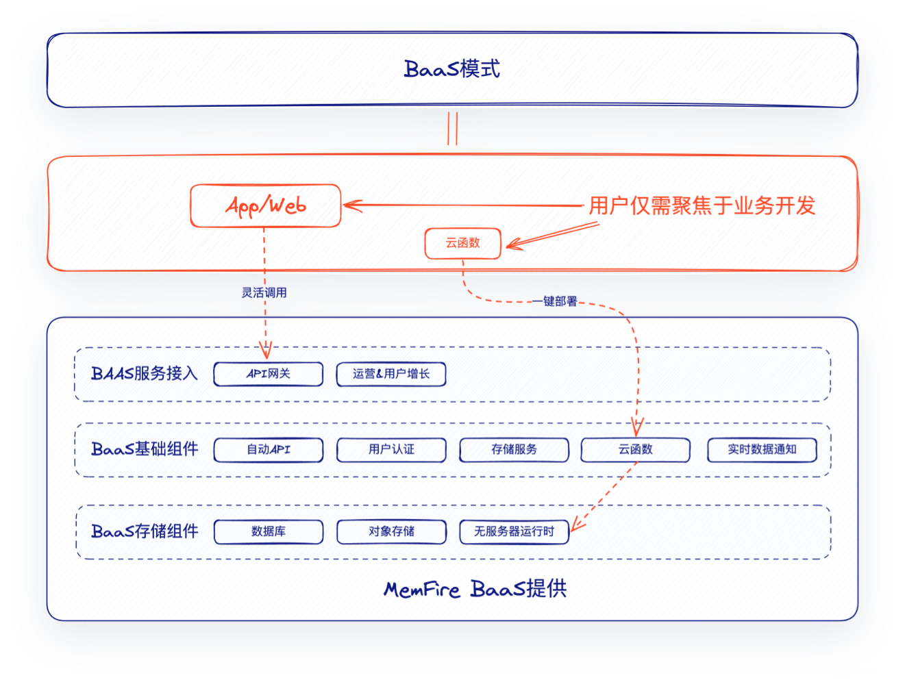 Supabase国内版，MemFire Cloud应用开发_supabase国内如何使用-CSDN博客