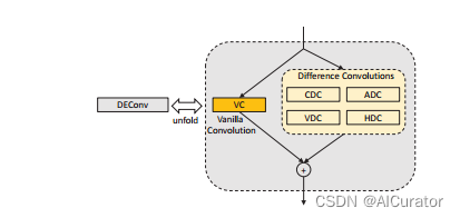 Pointnet++改进卷积系列：全网首发DEConv细节增强卷积 |即插即用，提升特征提取模块性能_deconv 即插即用-CSDN博客