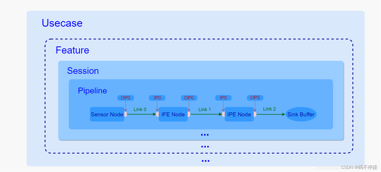高通camx-chi架构_camx-chi架构下与内核通信-CSDN博客