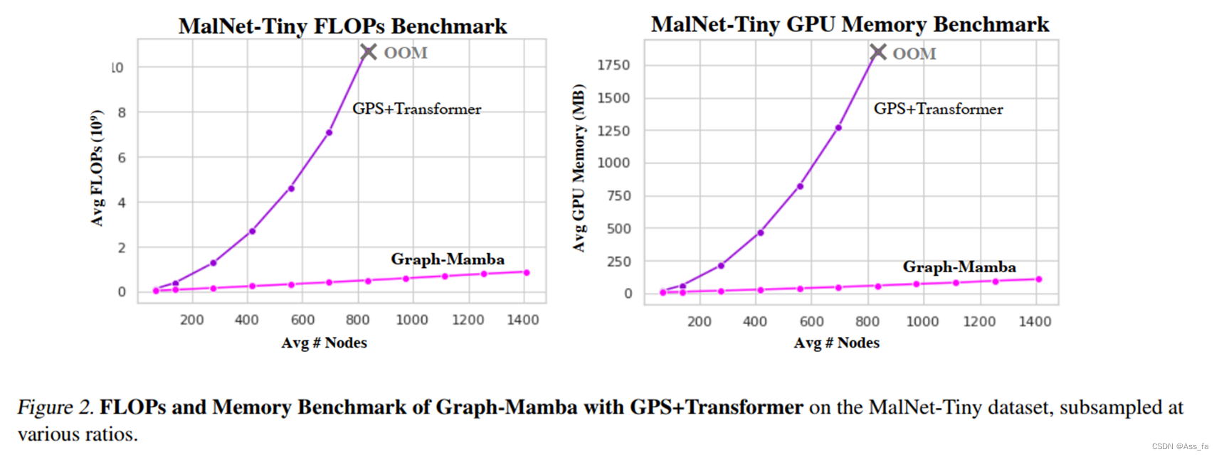 Graph-Mamba: Towards Long- Range Graph Sequence Modeling with Selective State Spaces_graph-mamba ...
