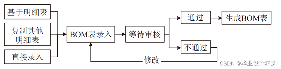 BOM表智能生成系统 毕业设计 SpringBoot+Vue+Mybatis_发动机bom表ui组件-CSDN博客