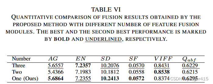 【红外与可见光图像融合】Rethinking Cross-Attention for Infrared and Visible Image Fusion-CSDN博客