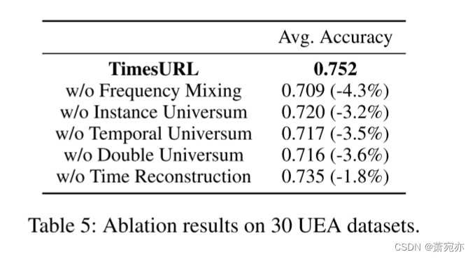 TimesURL: Self-Supervised Contrastive Learning for Universal Time ...