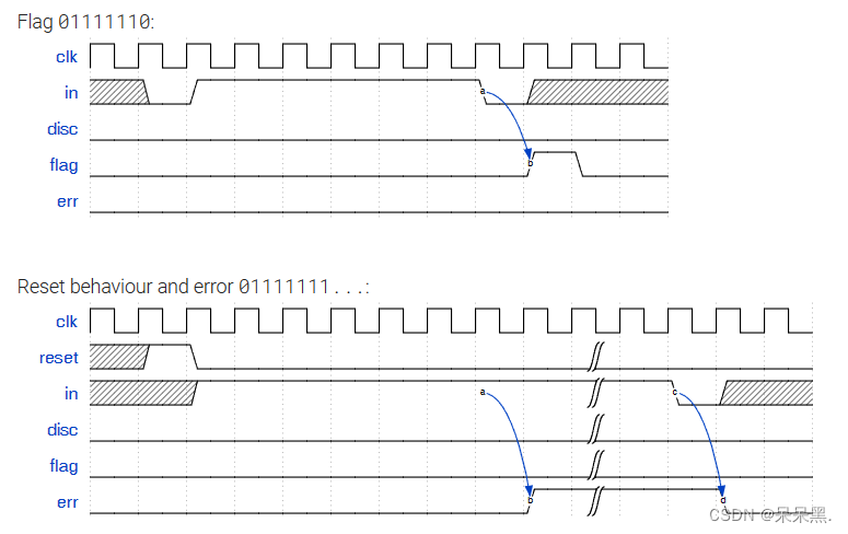 HDLBits / fsm / hdlc-CSDN博客