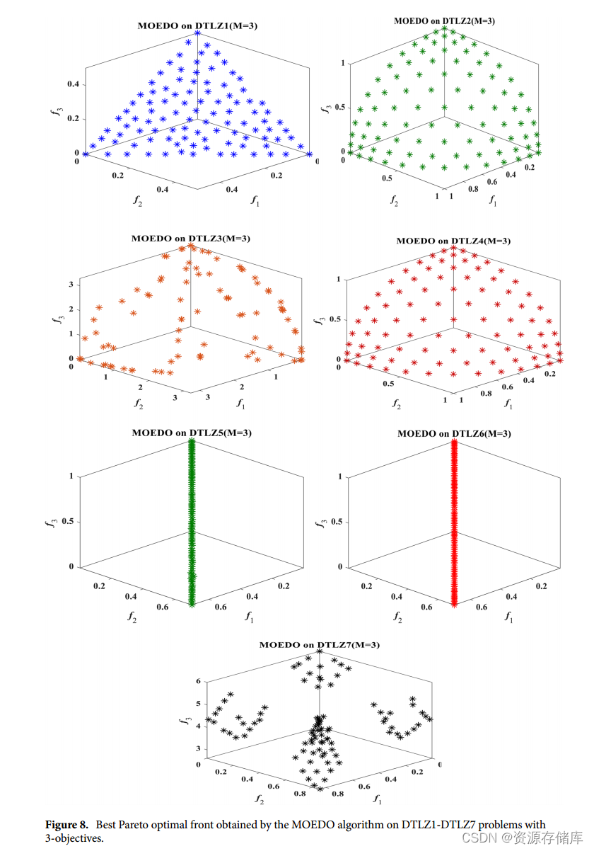 【matlab】【2024年最新多目标优化算法】【多目标指数分布优化器】【MOEDO】【附代码和论文】_多目标优化 秩和检验-CSDN博客