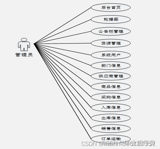 Springboot基于微信小程序的百货中心供应链管理系统小程序 Csdn博客