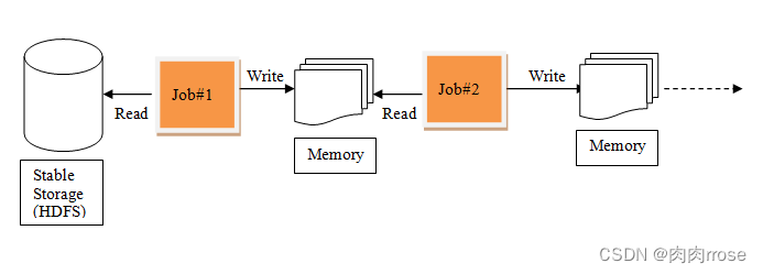 【Spark Core】RDD详解-CSDN博客