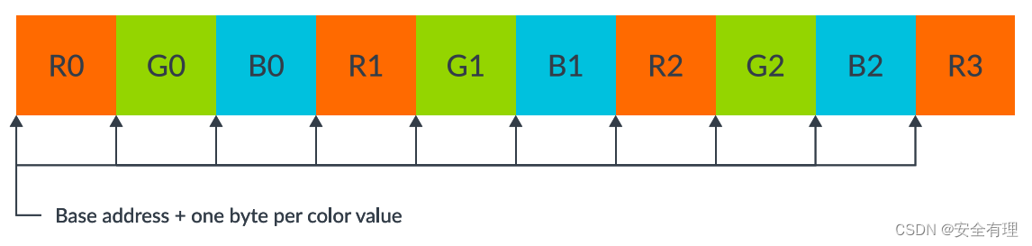 使用Neon intrinsics优化C代码_neon intrinsic项目代码-CSDN博客
