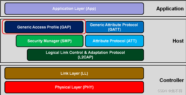 蓝牙学习---GAP_bluetooth gap-CSDN博客
