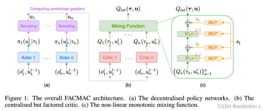 MARL笔记4-FACMAC-CSDN博客