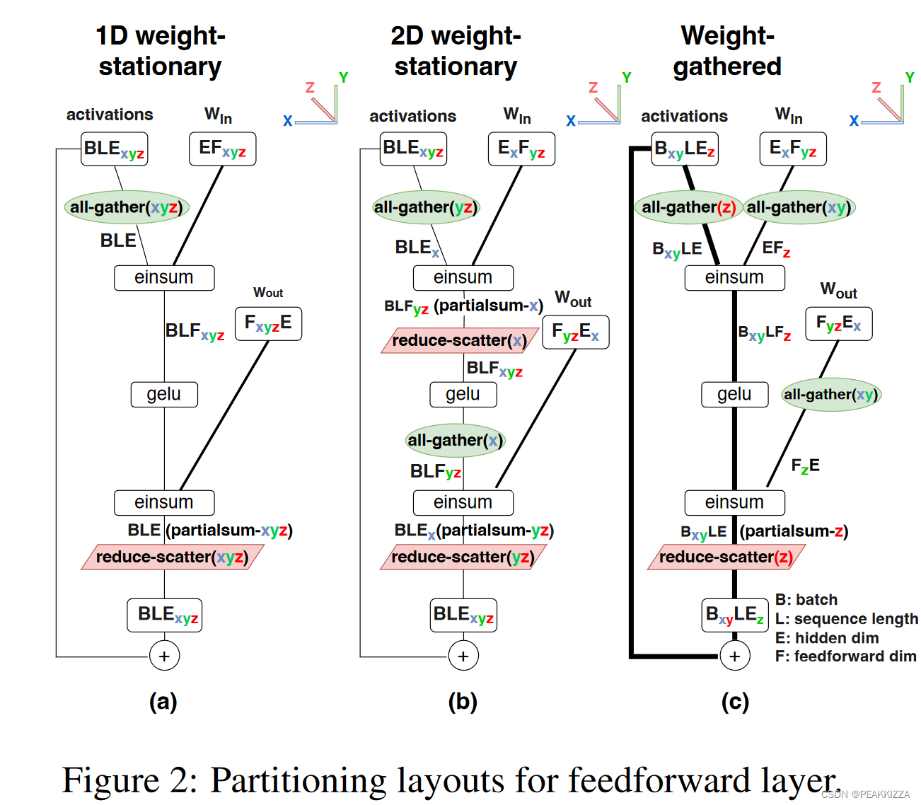 论文阅读：EFFICIENTLY SCALING TRANSFORMER INFERENCE-CSDN博客