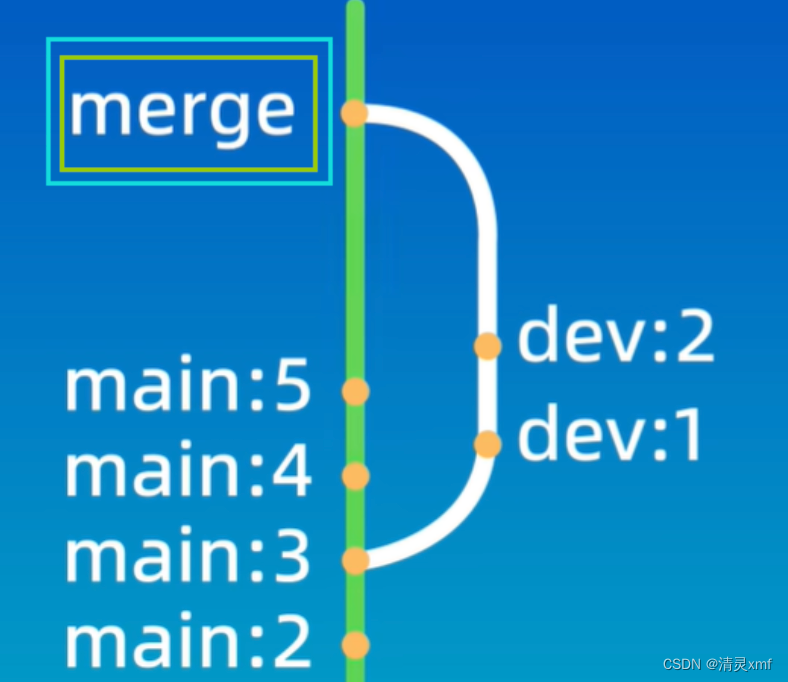 合并master分支代码到自己分支上_把master merge进自己的分支,怎么以自己的分支为主-CSDN博客