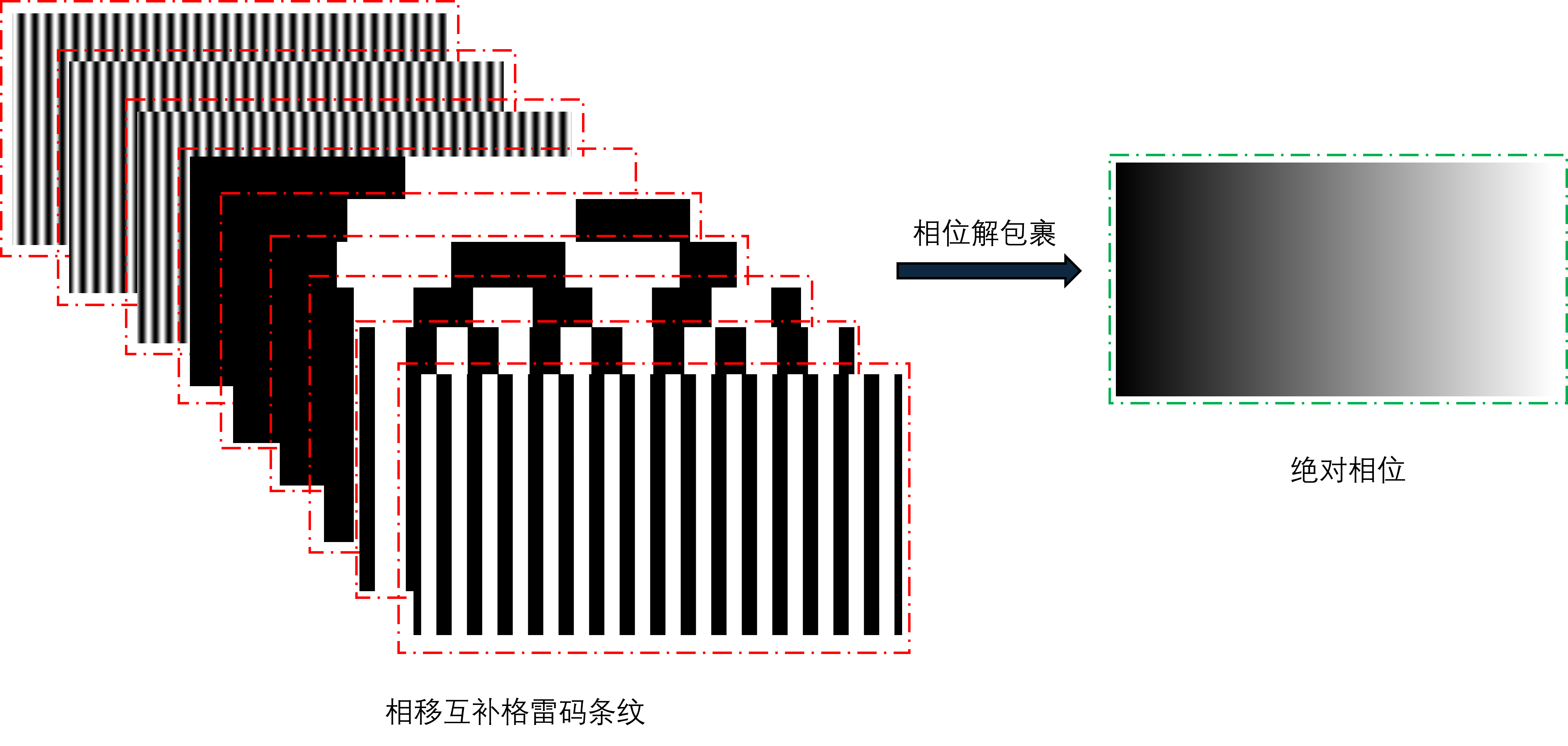 从0到1搭建一套属于你自己的高精度实时结构光3D相机（6）：相移互补格雷码解码_slmaster-CSDN博客