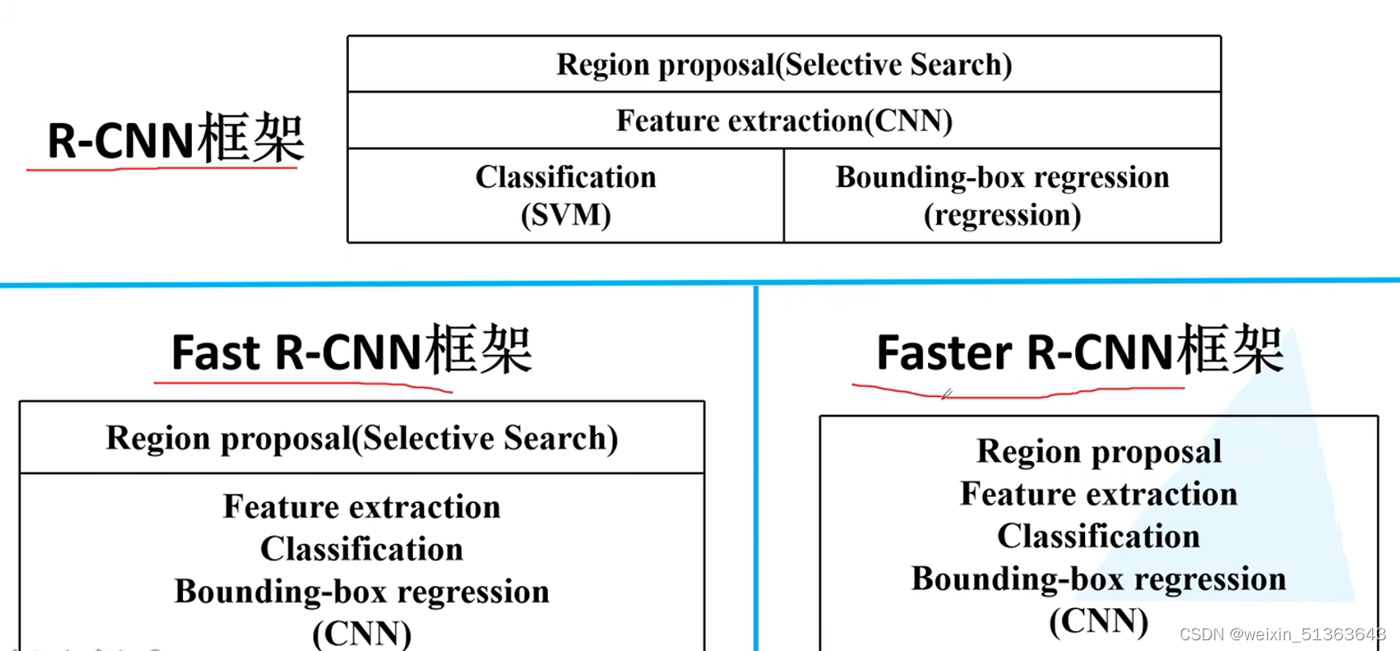 Faster R-CNN-CSDN博客