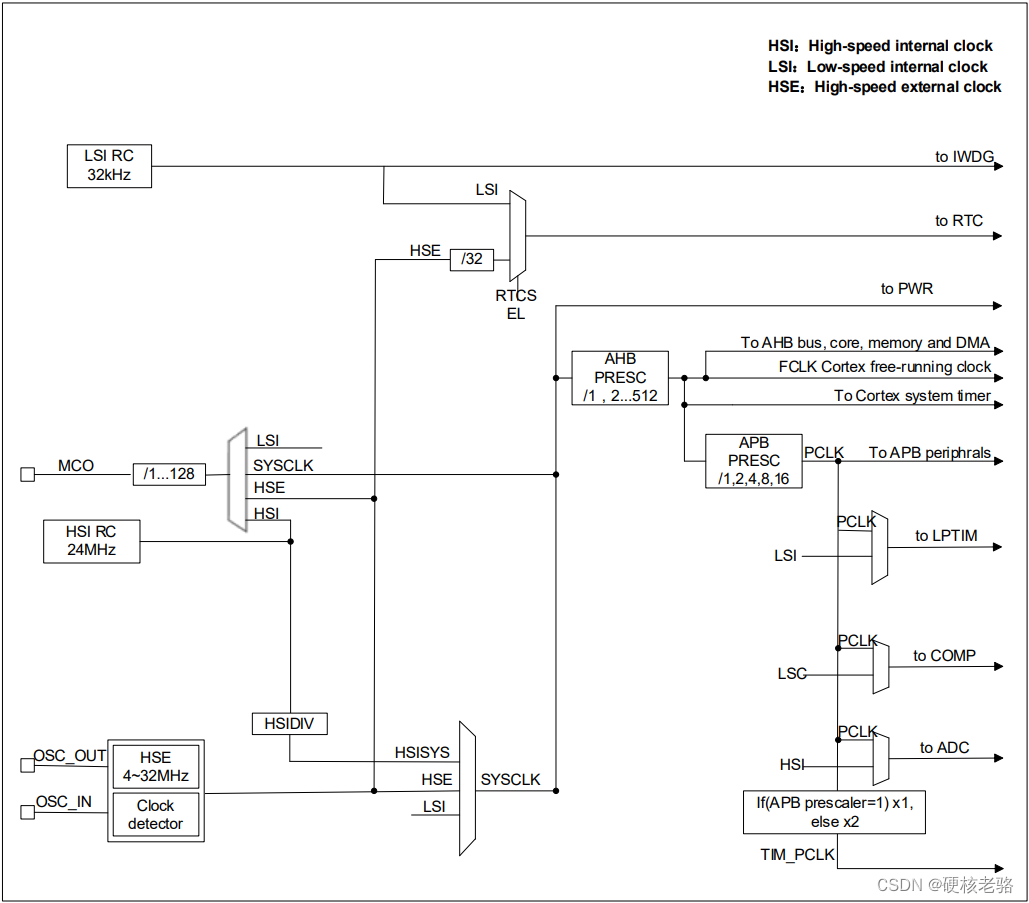 普冉（PUYA）单片机开发笔记(3): 使用PY32F003的外部时钟_普冉单片机rtc-CSDN博客
