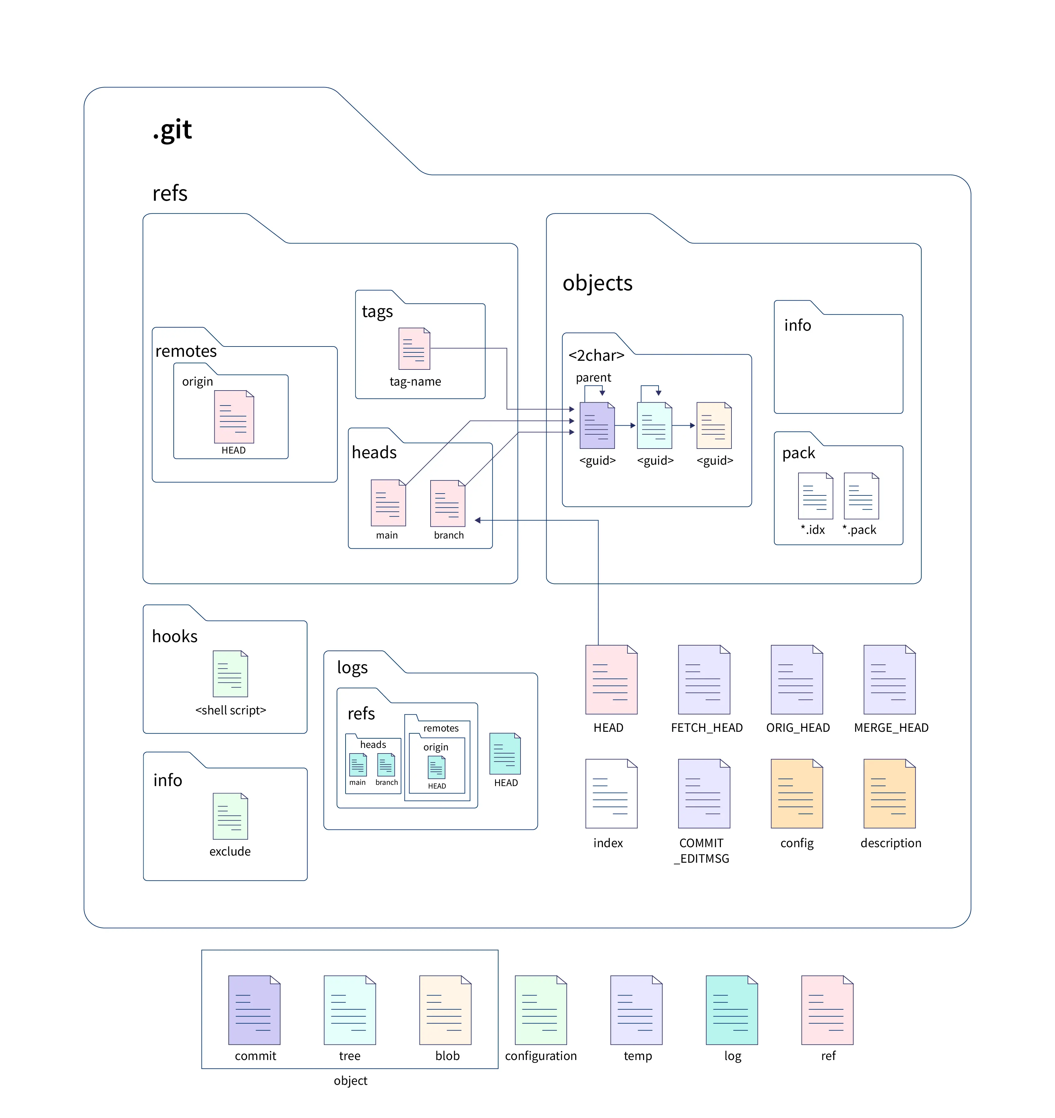 Git基础知识：Git是如何工作的？_git内部结构-CSDN博客