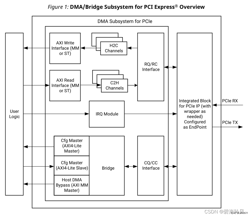 PCIe XDMA_xdma 描述符-CSDN博客