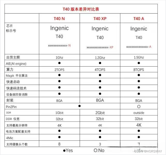 君正芯片：T40N T40XP T40A_君正t40xp-CSDN博客