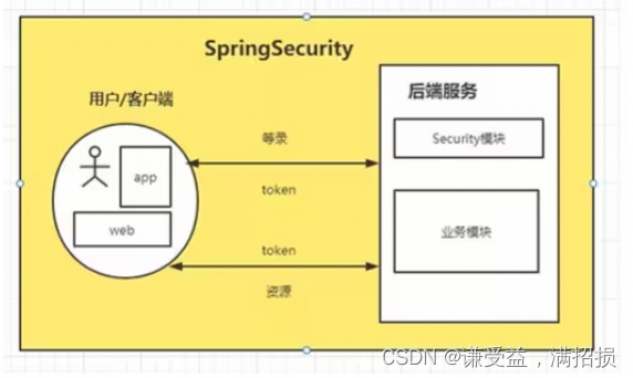 鉴权 OAuth 2.0的实现（Spring_Security_Oauth2）_oauth 鉴权标准-CSDN博客