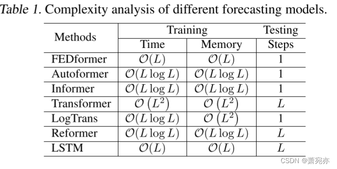 FEDformer: Frequency Enhanced Decomposed Transformer for Long-term Series Forecasting-CSDN博客