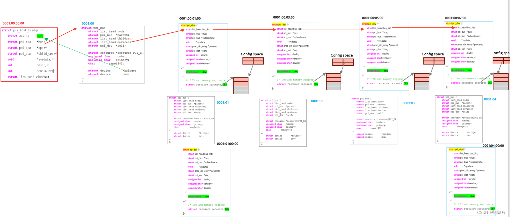 Linux Topics (4.1) - PCI Bus resource sizing and assignment-CSDN博客
