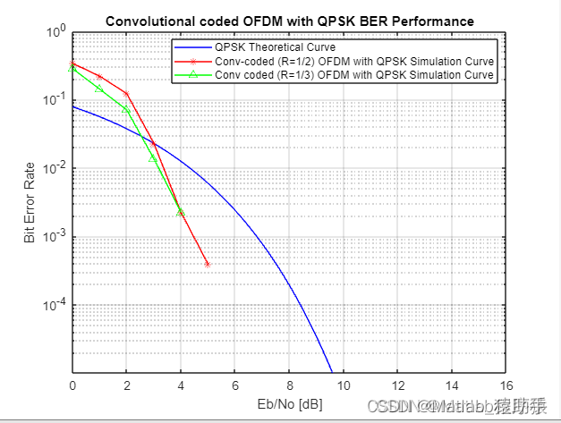 Matlab源码 第17期】基于matlab的ofdm系统误码率仿真，编码方式采用卷积码码率分别为12 ，13译码方式为viterbi译码；调制解调方式采用qpsk；所有函数的实现均是手动
