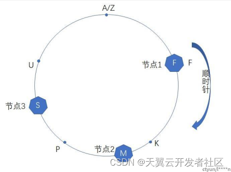 Ceph的crush算法与一致性hash对比介绍_crush算法 对比-CSDN博客