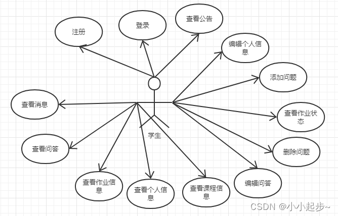 课程作业管理系统(用例图)课程管理系统用例图 Csdn博客