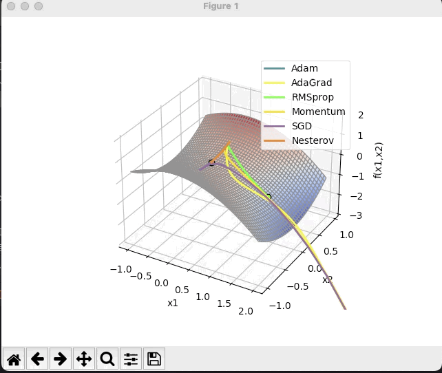 NNDL 作业13 优化算法3D可视化-CSDN博客