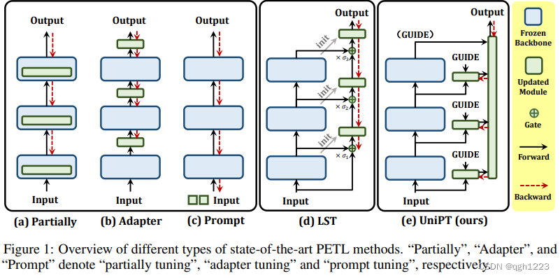 Universal Parallel Tuning for Transfer Learning with Efficient Parameter and Memory_unipt ...