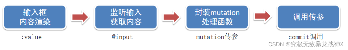 Vue2 - 09 Vuex的基本使用(state,mutations,actions,getters)_vuex mutation 模块-CSDN博客