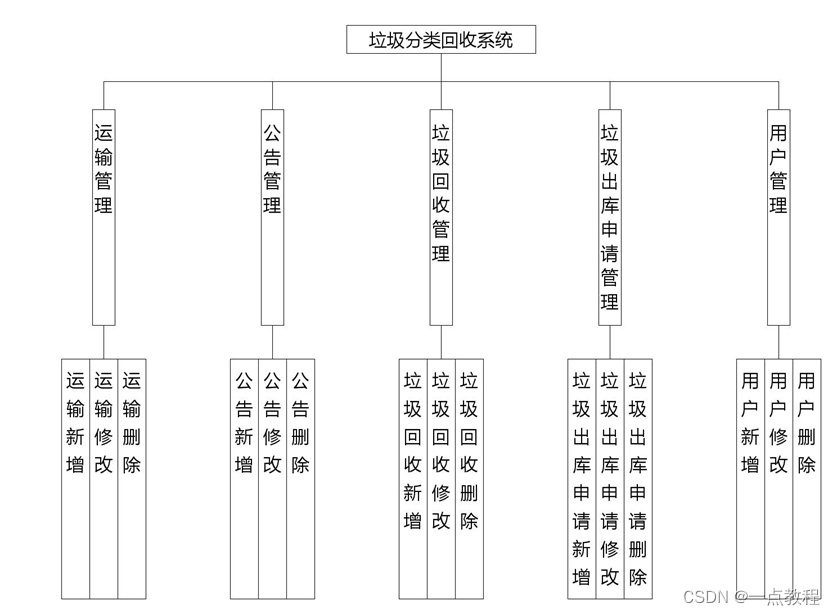 基于springboot垃圾分类回收系统的设计与实现废品回收系统的设计与实现 Csdn博客