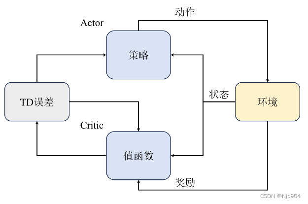 Actor Critic 算法 Csdn博客