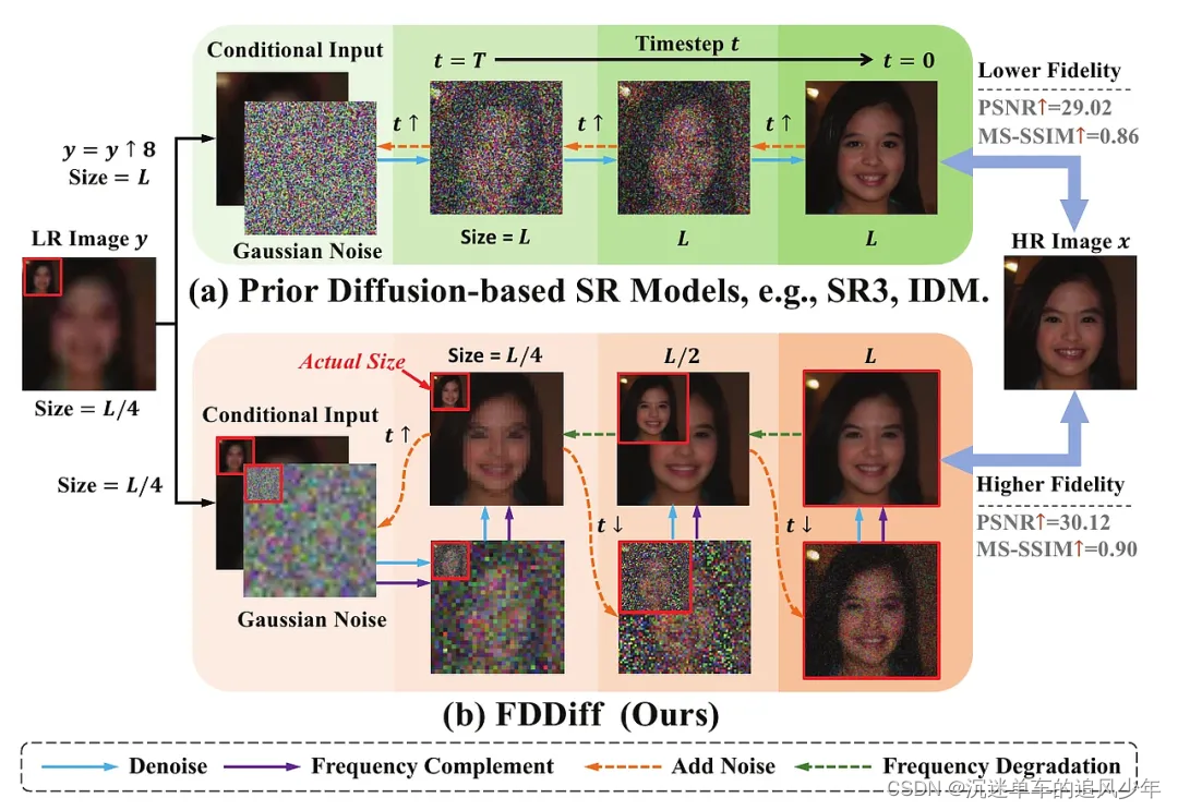 每日AIGC最新进展(7)：频域引导的超分扩散模型、同时生成自然的说话面孔和语音输出Text-to-Speaking Face、4D全景场景图生成、语义感知的协同语音手势合成-CSDN博客