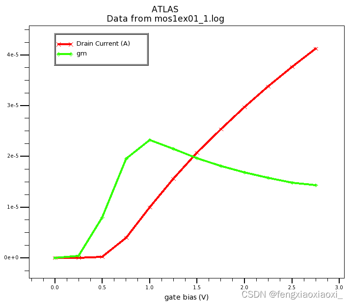 如何在Silvaco中做跨导曲线_silvaco提取跨导-CSDN博客