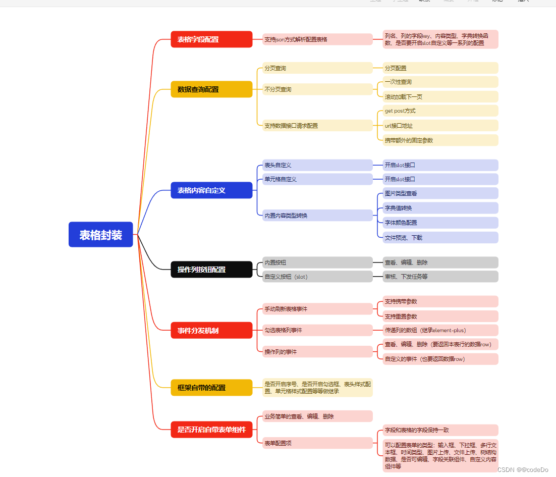 前端内部技术分享 前端组件之表格组件的封装与使用(vue3)vue3 封装可输入的table组件 Csdn博客