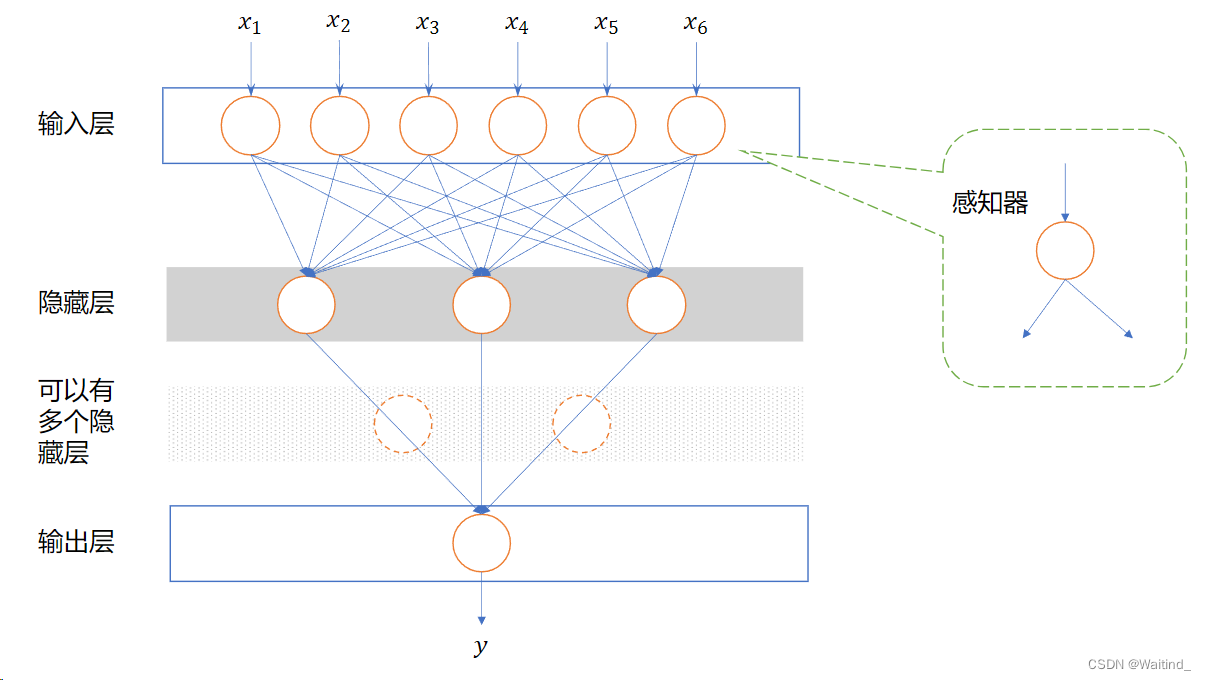 Python学习笔记——人工神经网络ANN（Artificial Neural Network ）_ann人工神经网络 输入 隐藏 输出-CSDN博客