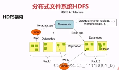 HDFS：大数据时代的分布式文件存储解决方案-CSDN博客