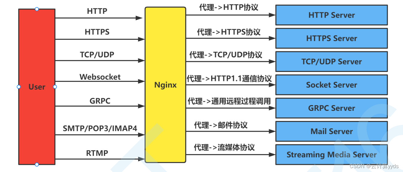 nginx负载均衡LB_nginx lb-CSDN博客
