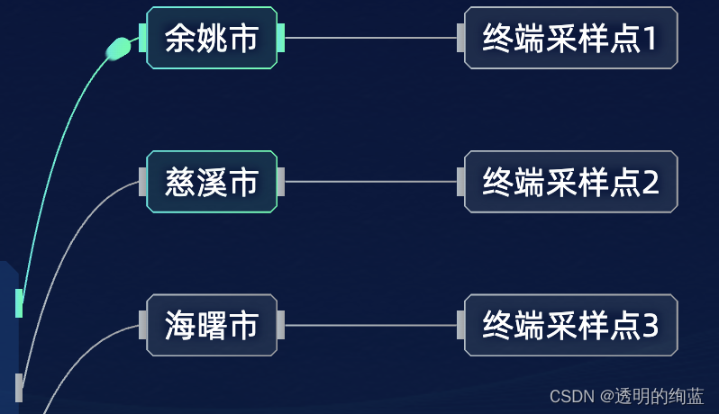vue3+ts通过canvas实现曲线(贝塞尔曲线)链路图/树形图的动画效果_vue3 贝塞尔曲线 动画-CSDN博客