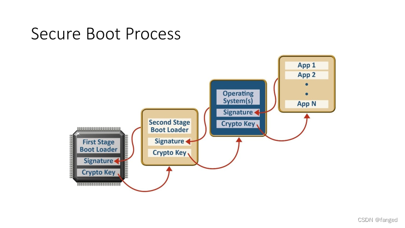 Android Secure Boot-CSDN博客