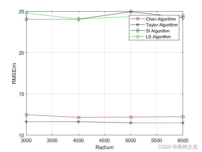 【无线定位】TDOA的CHAN 、TAYLOR、SI、LS算法蜂窝网无线定位（性能分析和比较）【含Matlab源码 4568期】_最小二乘法chan-CSDN博客