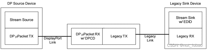 DP1.2 spec 阅读笔记（二）链路层_sst和mst-CSDN博客